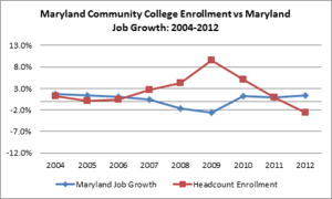 Community College Enrollment Trend Smooths Conduit Street