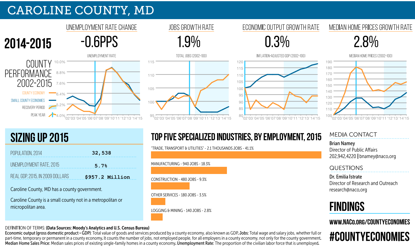 County Economies in Northeast US Trail National Statistics – Conduit Street