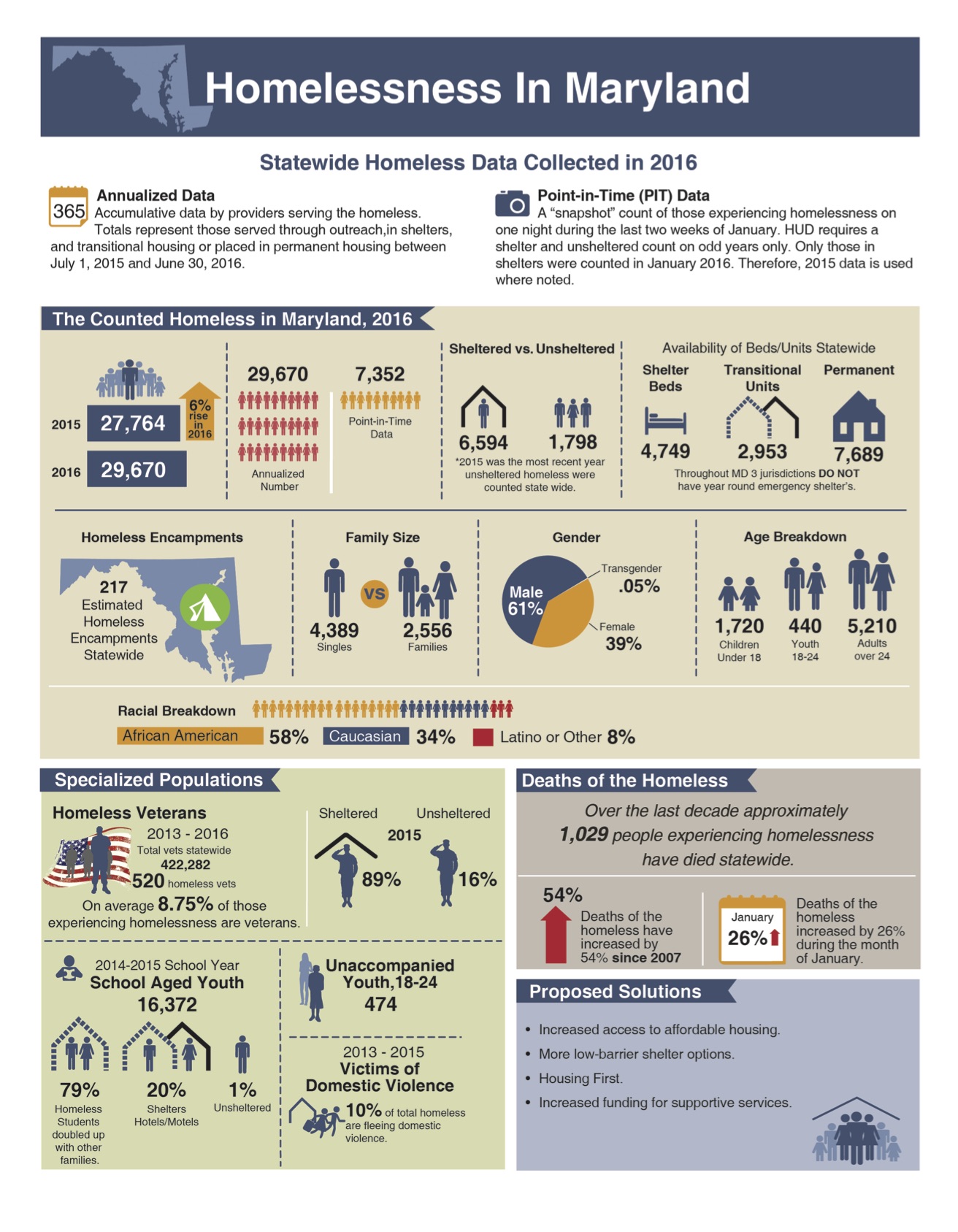 Latest Strategies and Successes for Combating MD Homelessness – Conduit ...