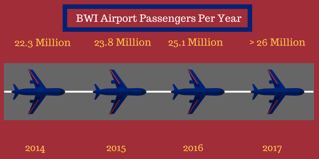 BWI Flies into 2018, With Another Record-Setting Year – Conduit Street