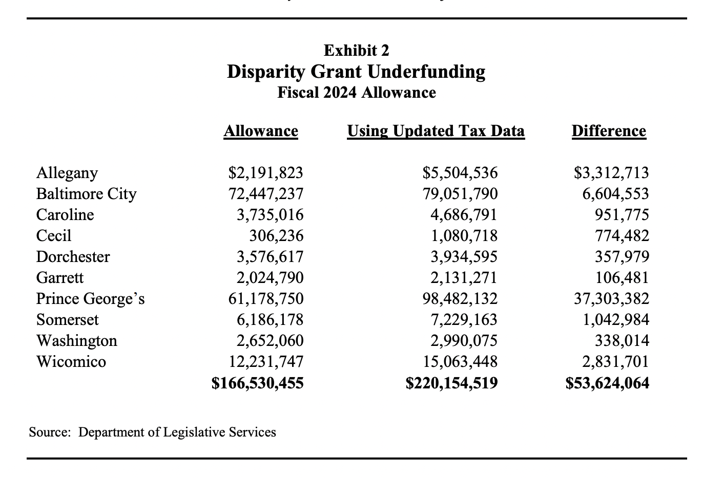 DLS: New Tax Data Reveals Disparity Grant Program Underfunded by $54M ...