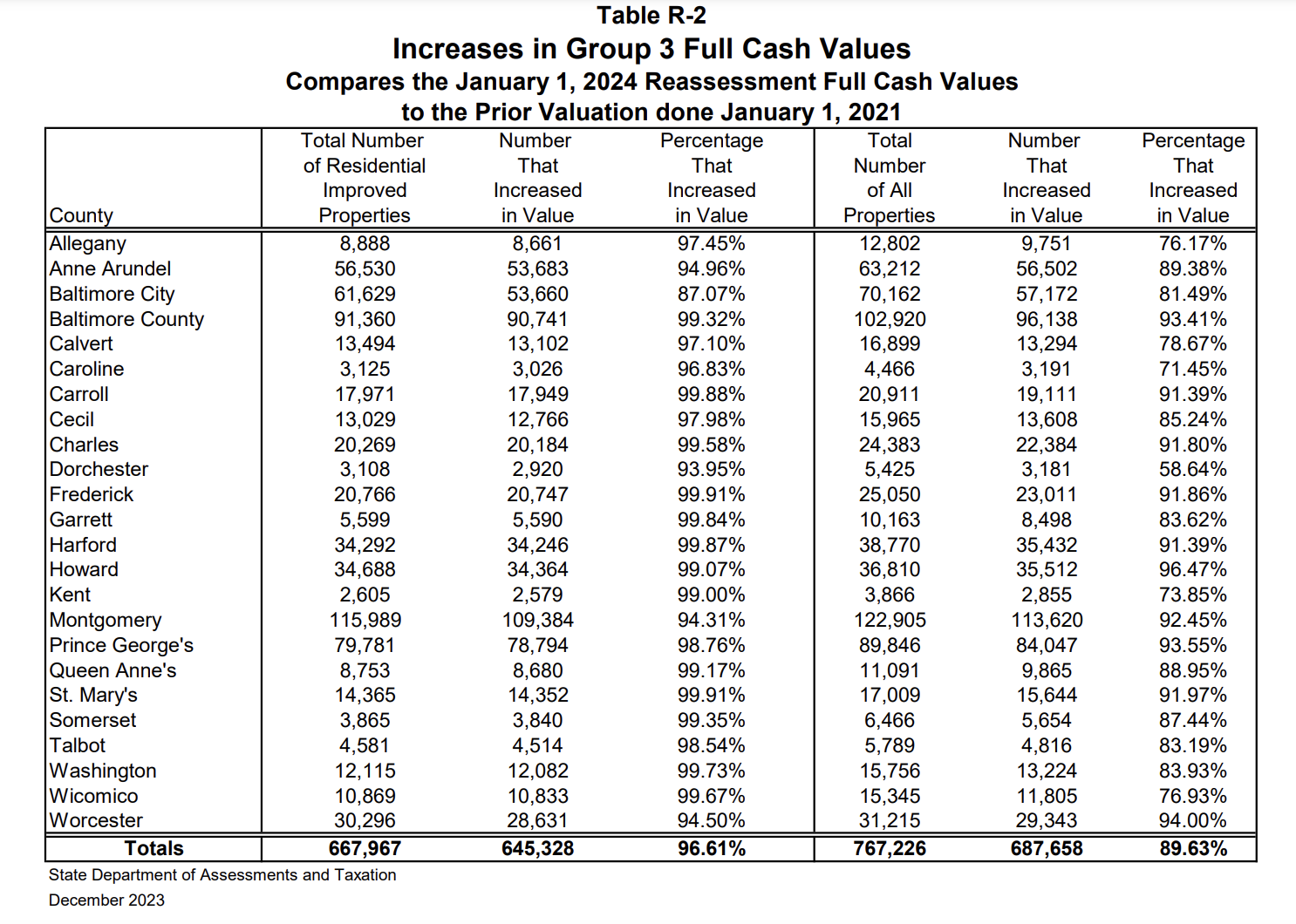 Property Values Tick Up According to 2024 Reassessment – Conduit Street