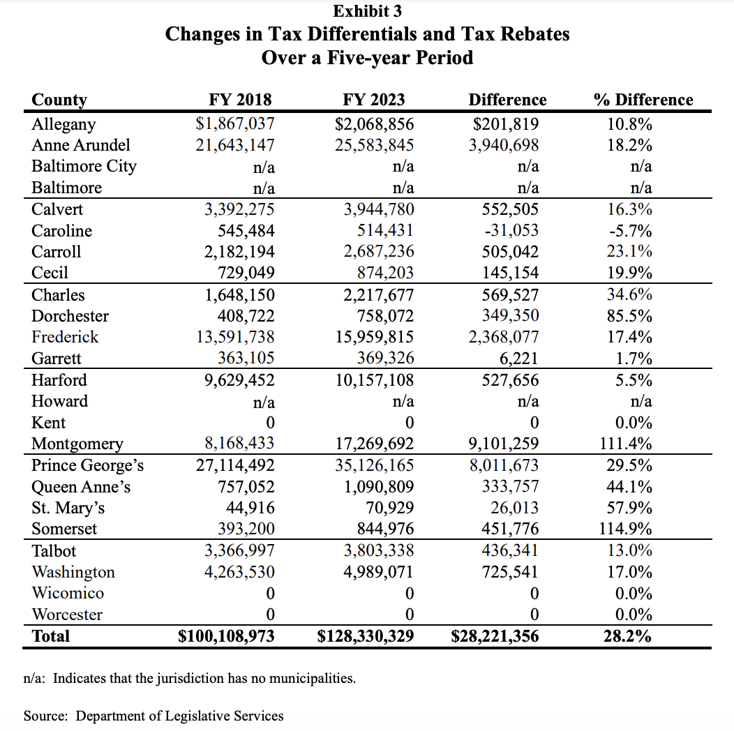 Here's a Summary of Fiscal 2023 Local Property Tax Differentials, Tax ...