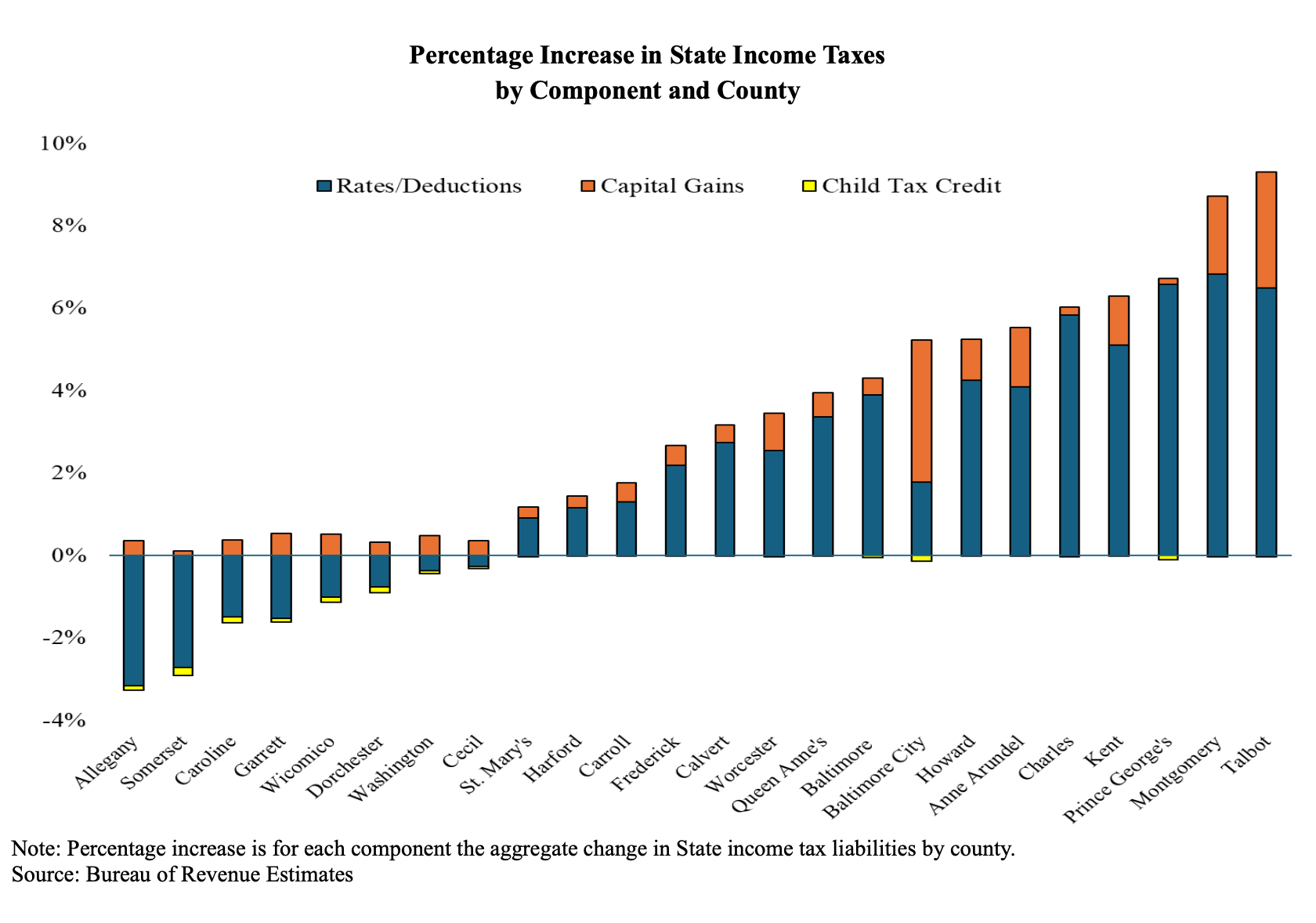 Gov's Proposed Income Tax Overhaul: County-by-County Effects – Conduit ...