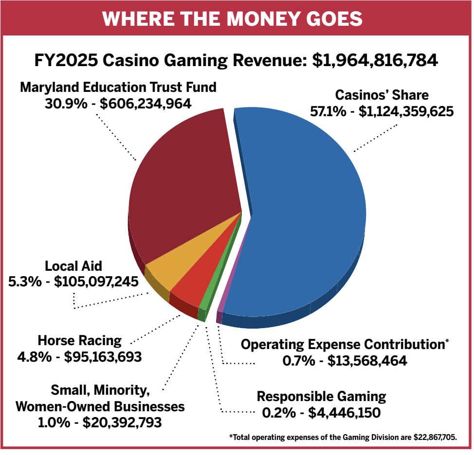 Maryland Gaming Industry Delivers $1.6B in FY25, Education Tops the ...