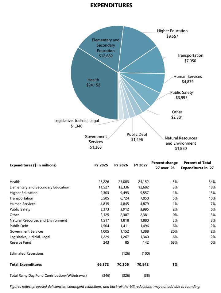 Governor Moore's Fiscal 2027 Budget: Navigating County Effects ...