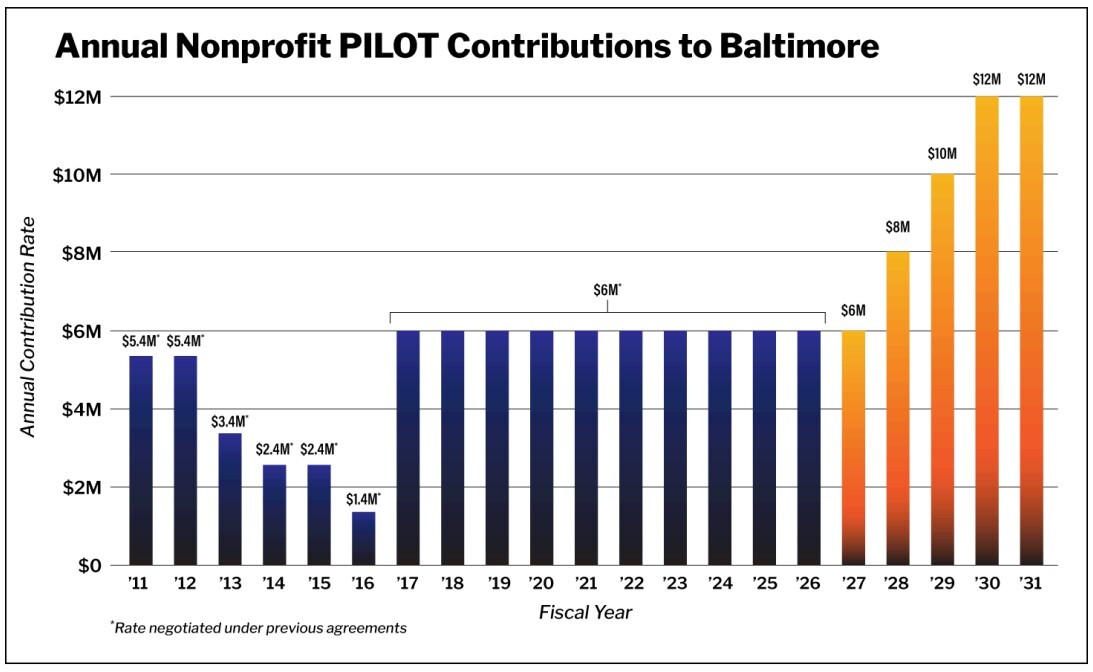 Baltimore City Strikes New $48M PILOT Deal with Hospitals and ...