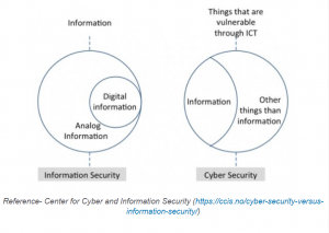 What Is the Difference Between Information-security and Cyber-security ...